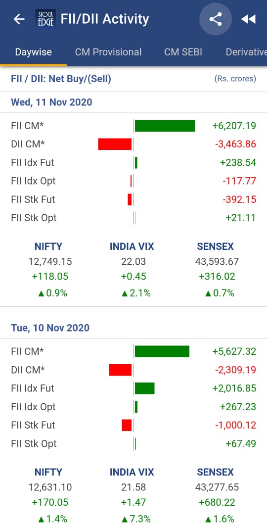 FII and DII: Definition, Importance & It's Working