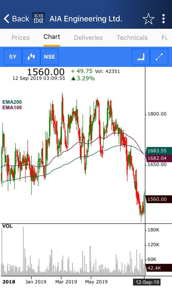 Exponential Moving Average- Understand How To Use In Stocks