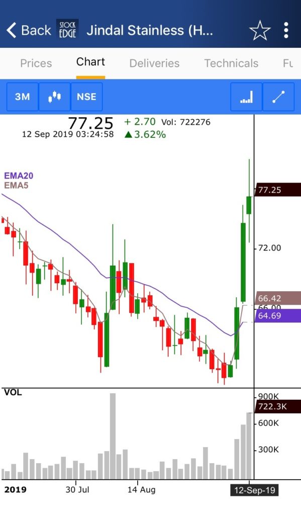 Exponential Moving Average- Understand How To Use In Stocks