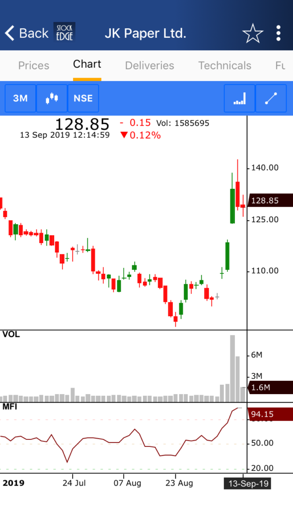 Learn How To Use Money Flow Index (MFI)? | SE Blog