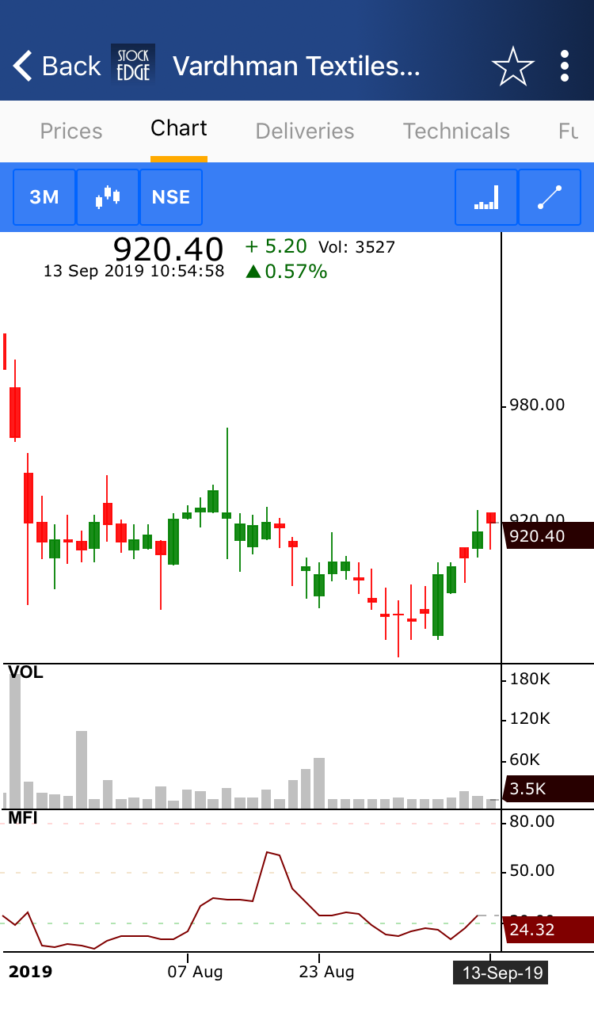 Learn How To Use Money Flow Index (MFI)? | SE Blog