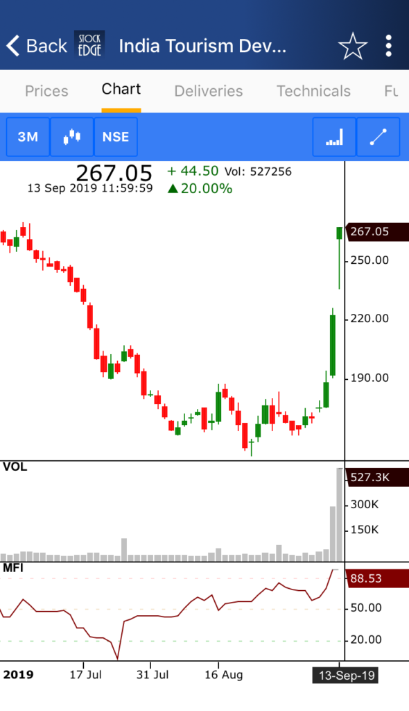 Learn How To Use Money Flow Index (MFI)? | SE Blog