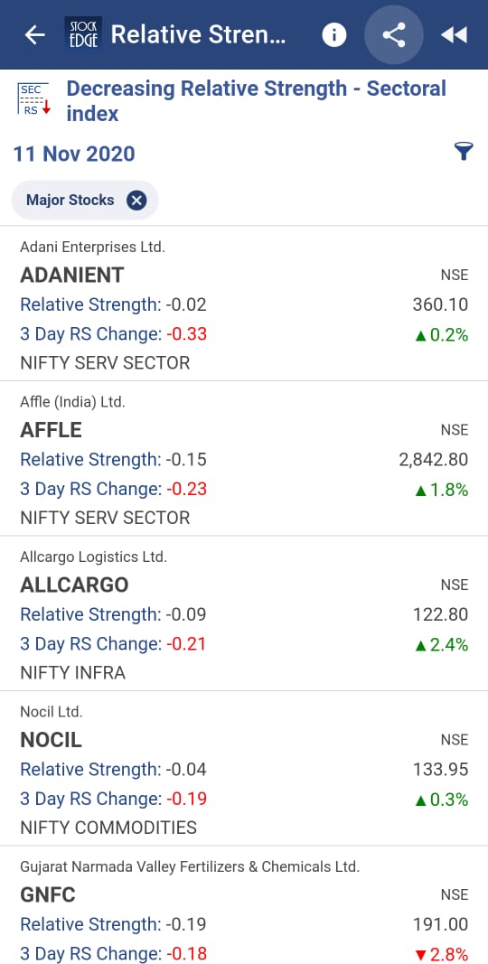 Relative Strength Scans Explained By StockEdge