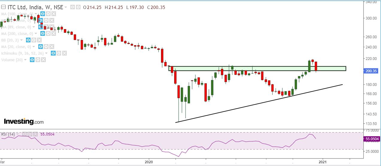 ITC Limited Buy Or Sell? Performace Analysis You Need To Know