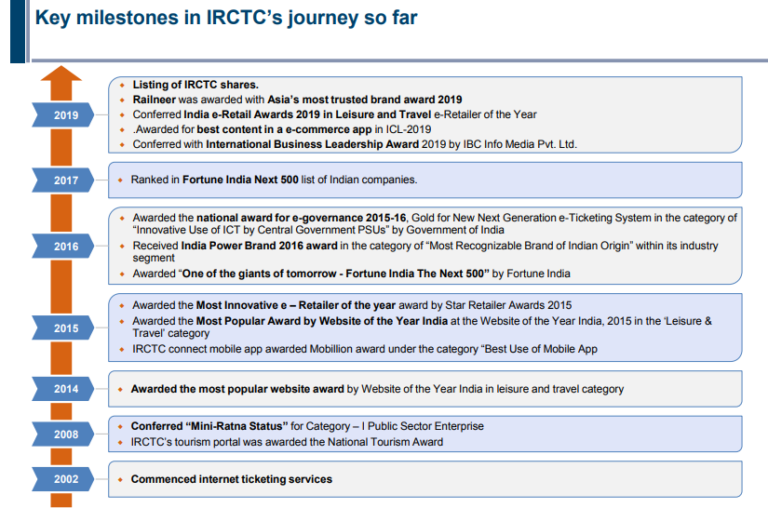 IRCTC Ltd: Business Model, Growth & Overview