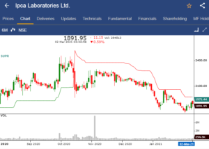 SuperTrend Indicator: Everything You Need To Know