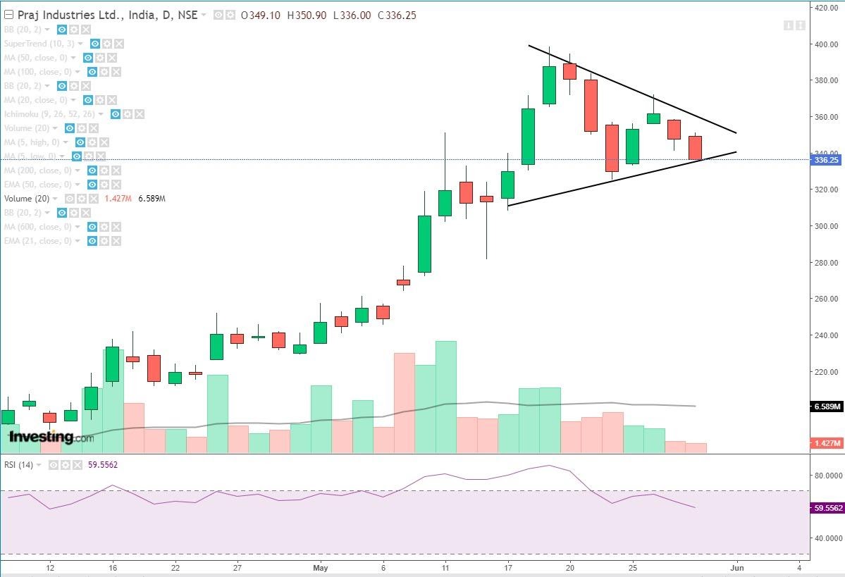 Praj Industries Ltd.- A Complete Stock Analysis And Overview