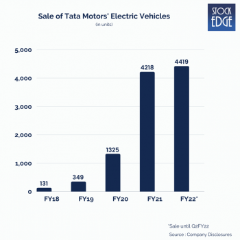 How Is Tata Motors Competitive In The EV Theme In India?