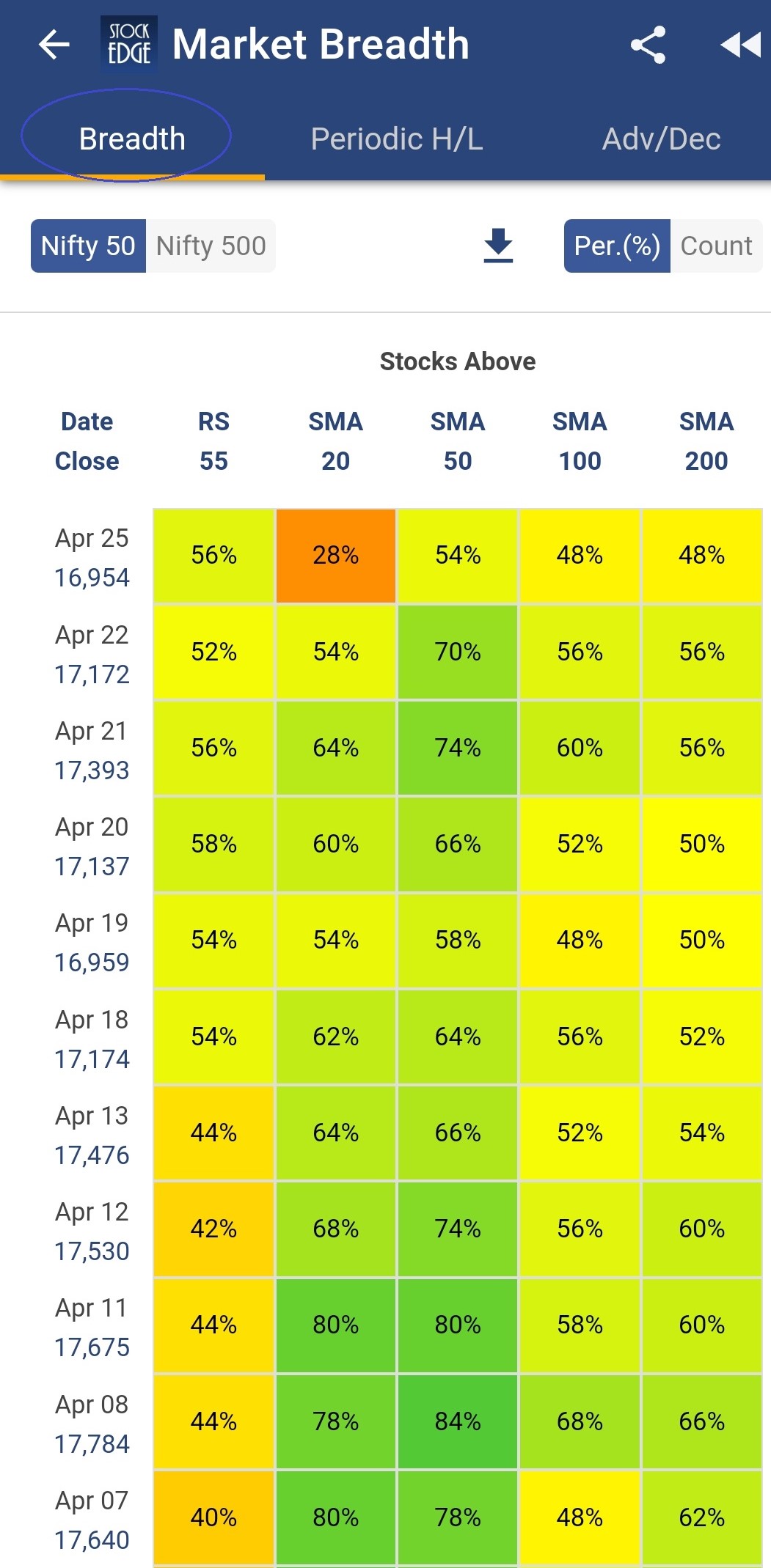 Market Breadth- Get A Detailed Perspective of The Market