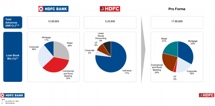 Why Are Powerful HDFC Limited And HDFC Bank Joined Forces?