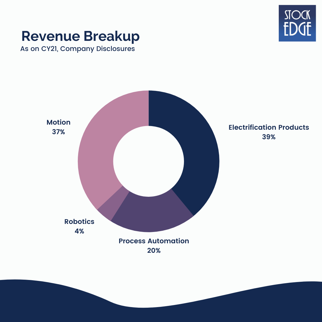 ABB India - An Outstanding Overall Performance-2022