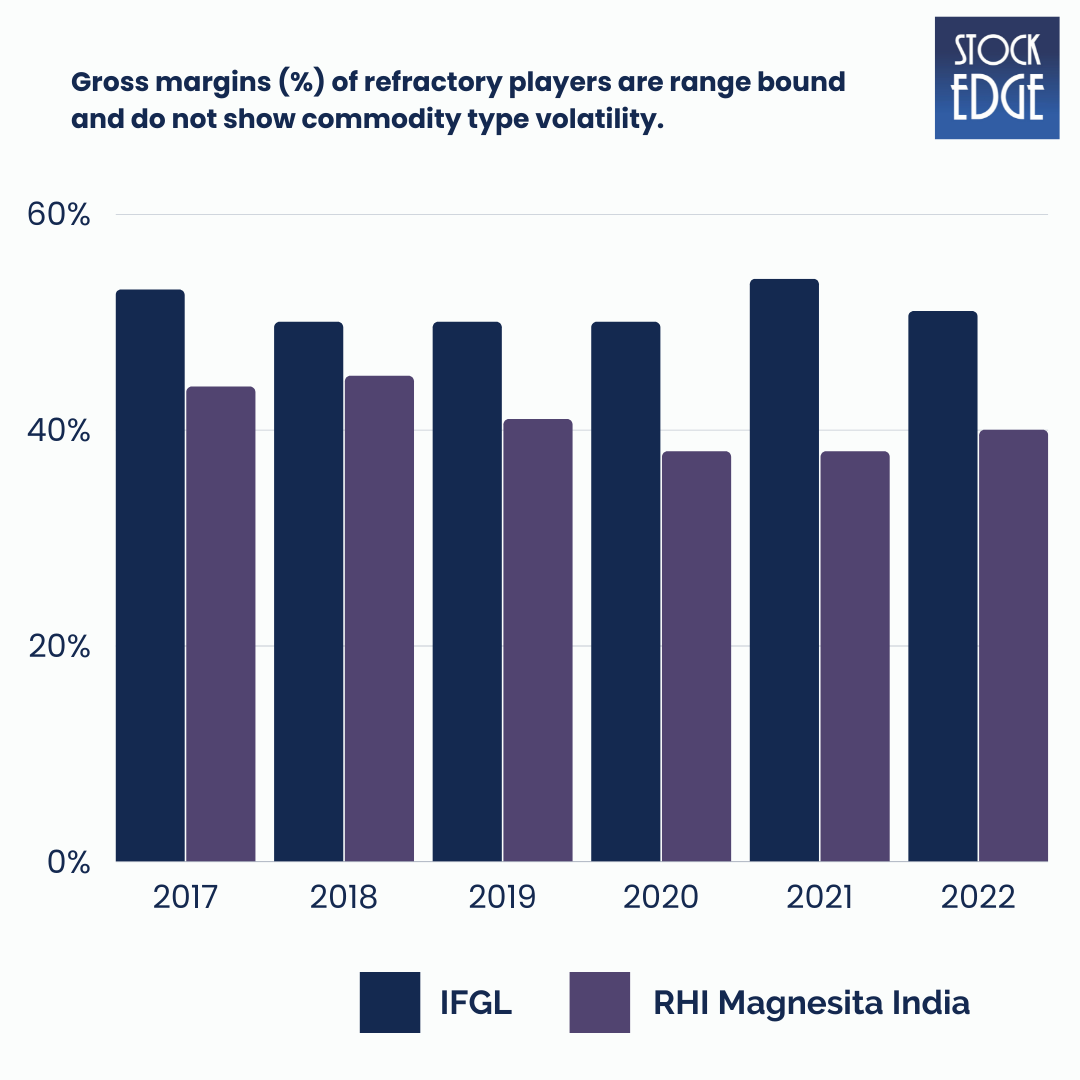 RHI Magnesita - A strong play on Industrial Consumables