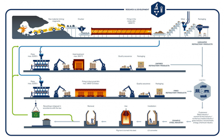 RHI Magnesita - A Strong Play On Industrial Consumables