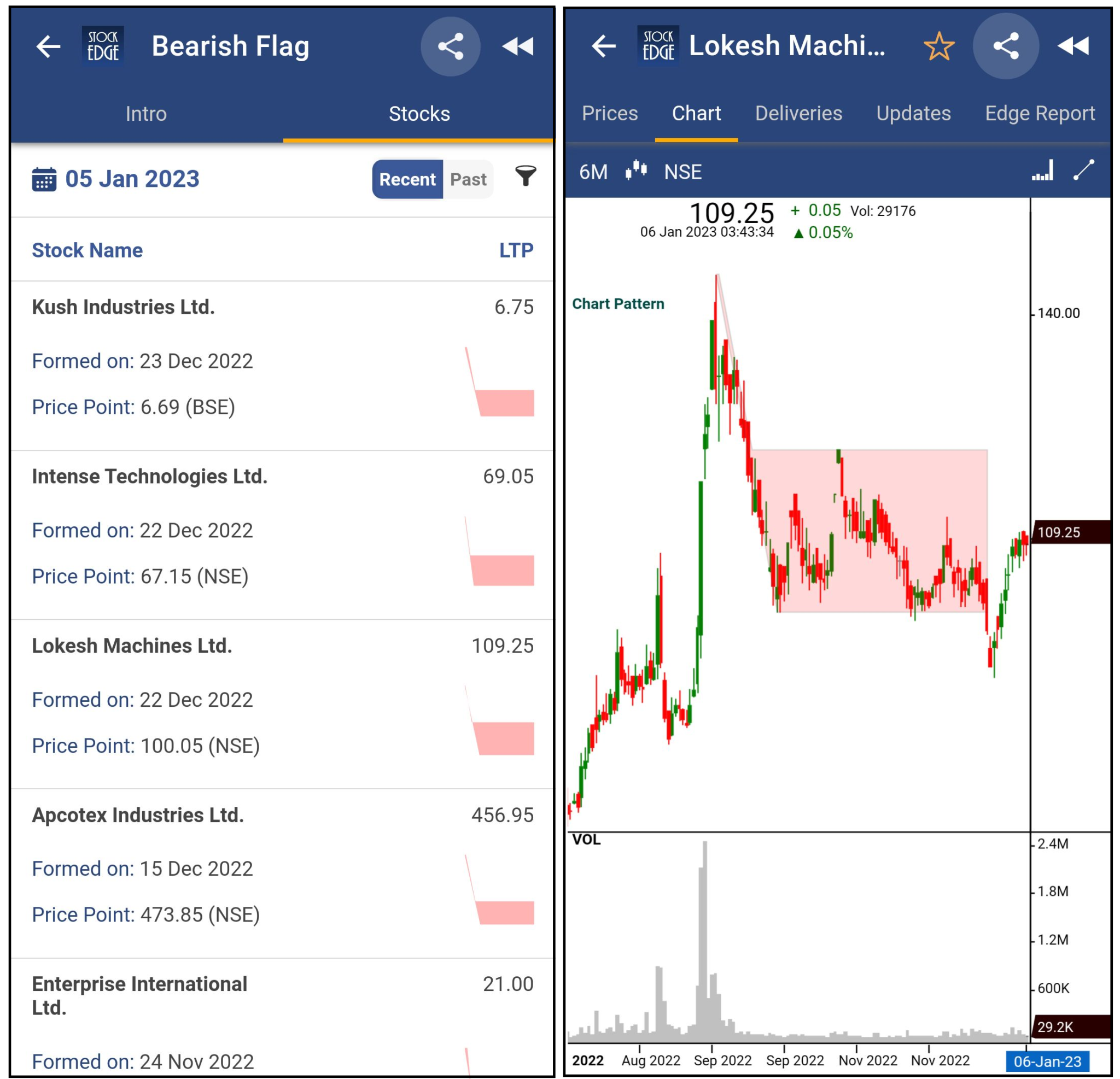 Chart Patterns: Holy Grail Of Stock Market | StockEdge