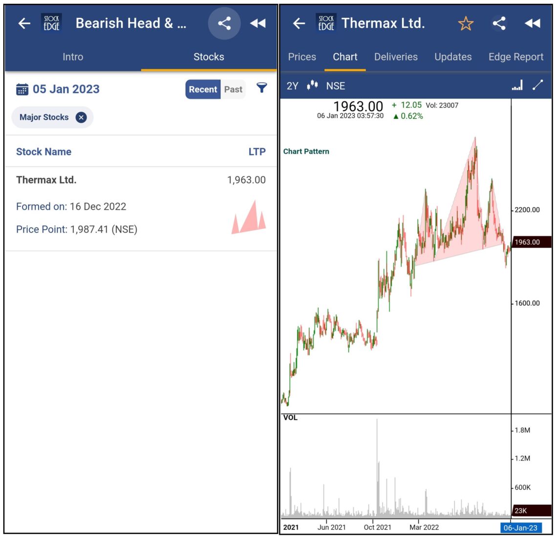 Chart Patterns: Holy Grail Of Stock Market | StockEdge