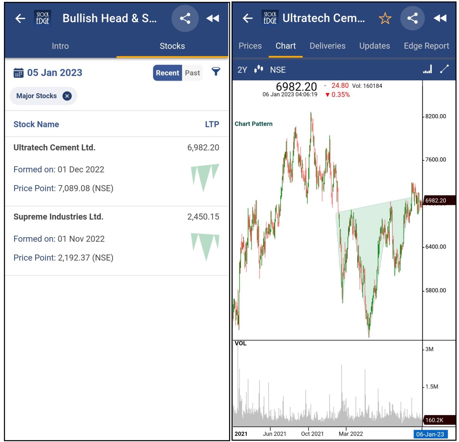 Chart Patterns: Holy Grail Of Stock Market | StockEdge