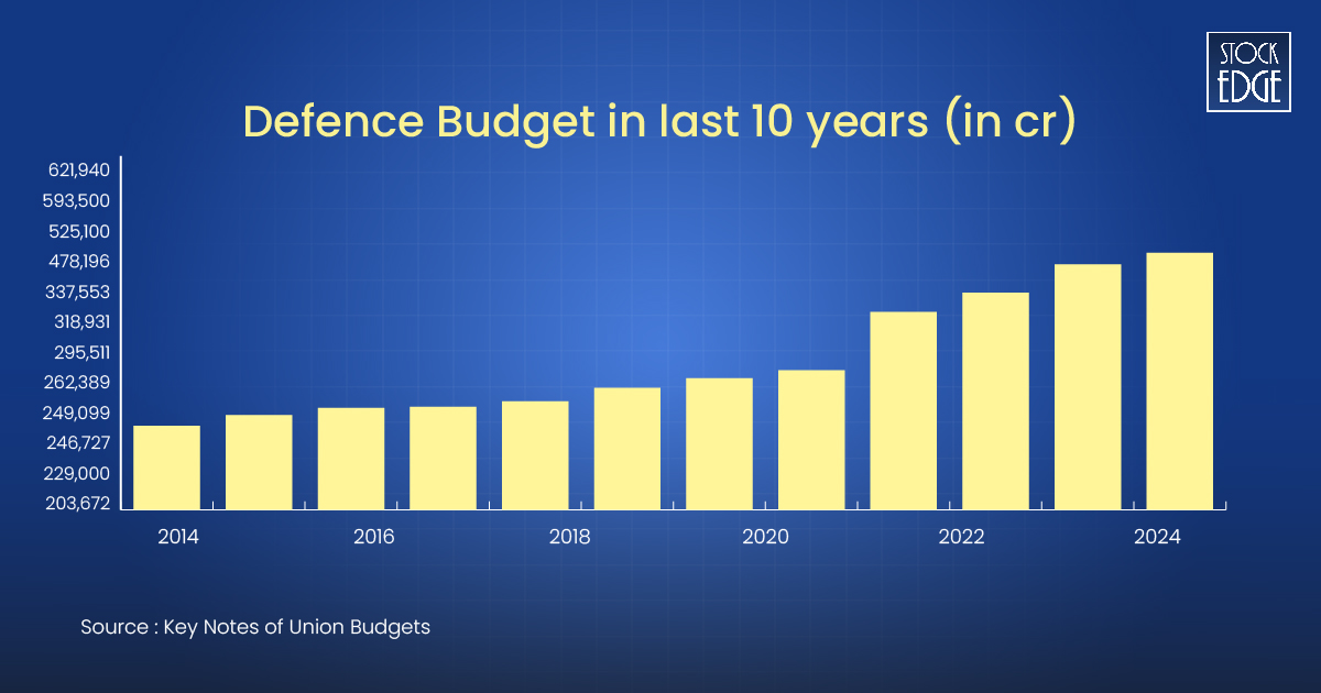 Top 5 Defence Stocks In India 2024