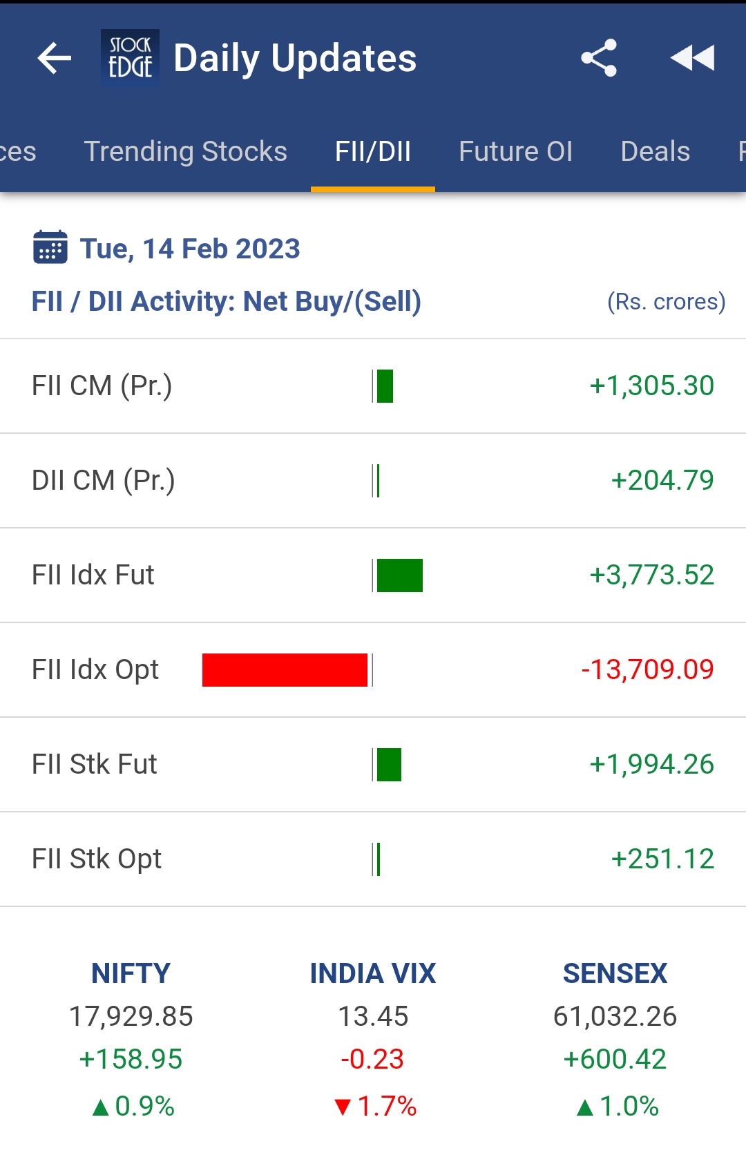 Stock Market Signals: FII/DII Data Insights