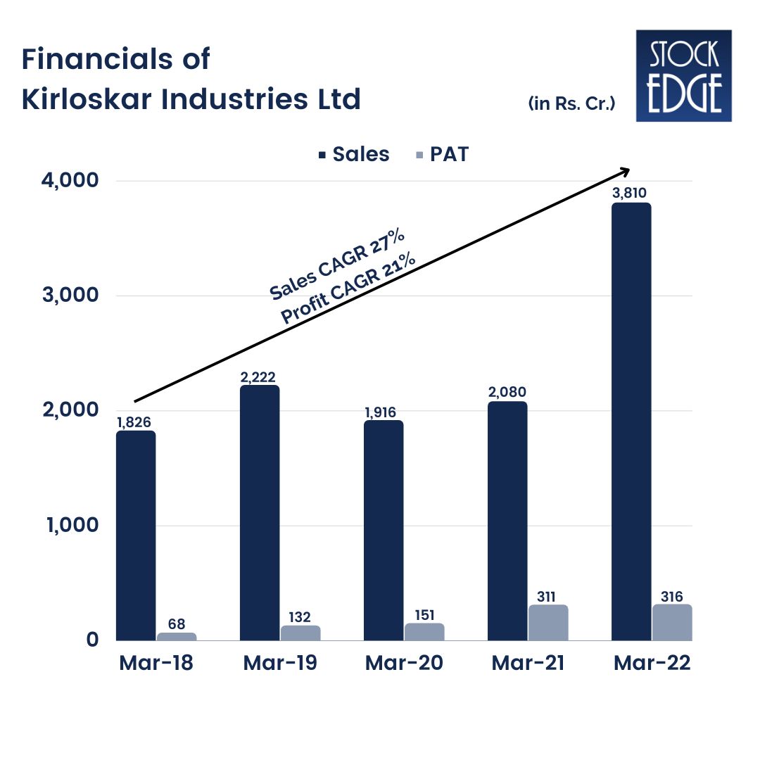 Kirloskar Group: Building A 134-Year Legacy