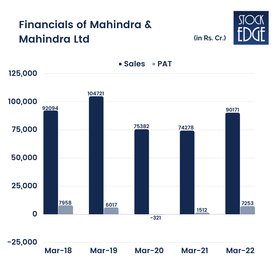 Best Electric Vehicle/EV Stocks In India 2023
