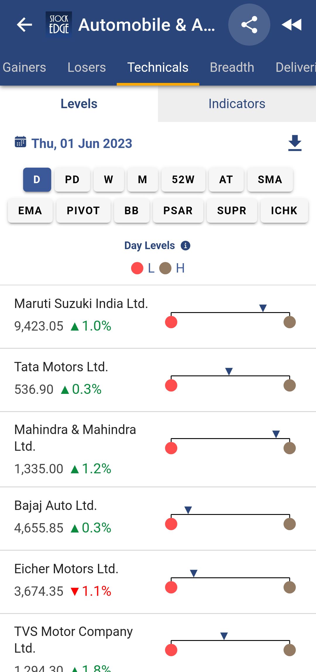 A Comprehensive Guide to Technical Peer Analysis - StockEdge Blog
