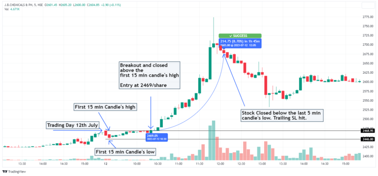 Master Intraday Trading And Discover High-Performing Stocks