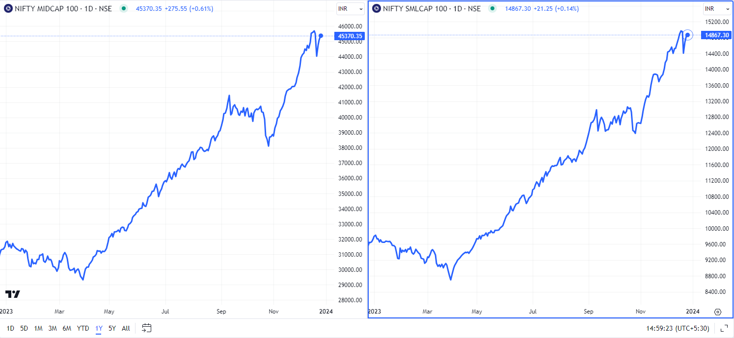2024 Indian Stock Market Prediction : Insights And Analysis