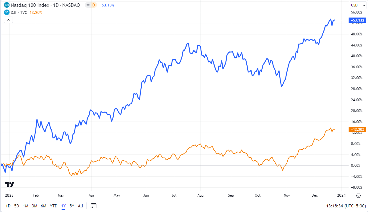 2024 Indian Stock Market Prediction : Insights And Analysis