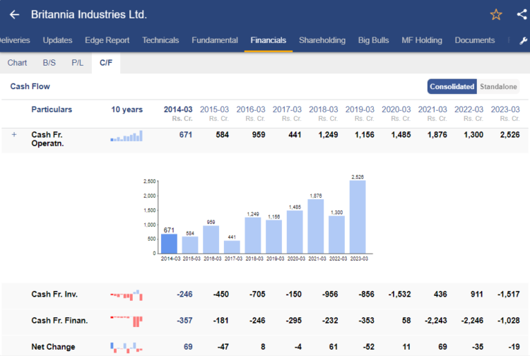 Understand Why Britannia Industries Share Is A Growing Investment