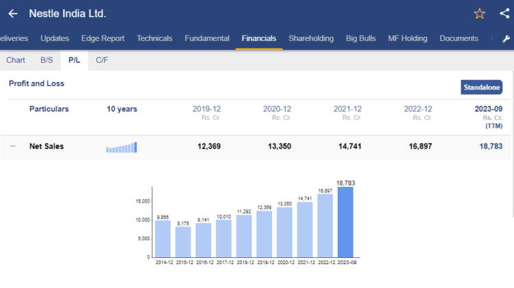 Is Nestle India Stock Is A Good Investment Opportunity?