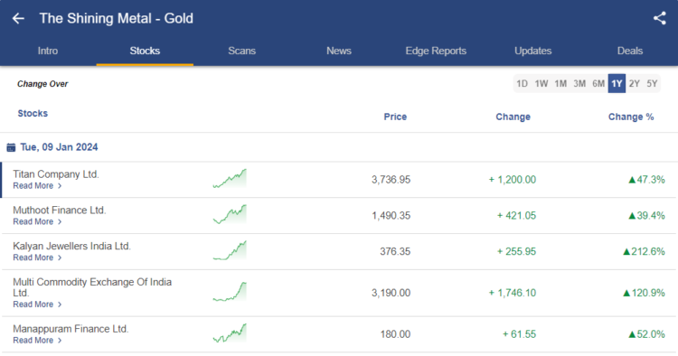 Investor's Goldmine: Top Stocks For 2024 Revealed