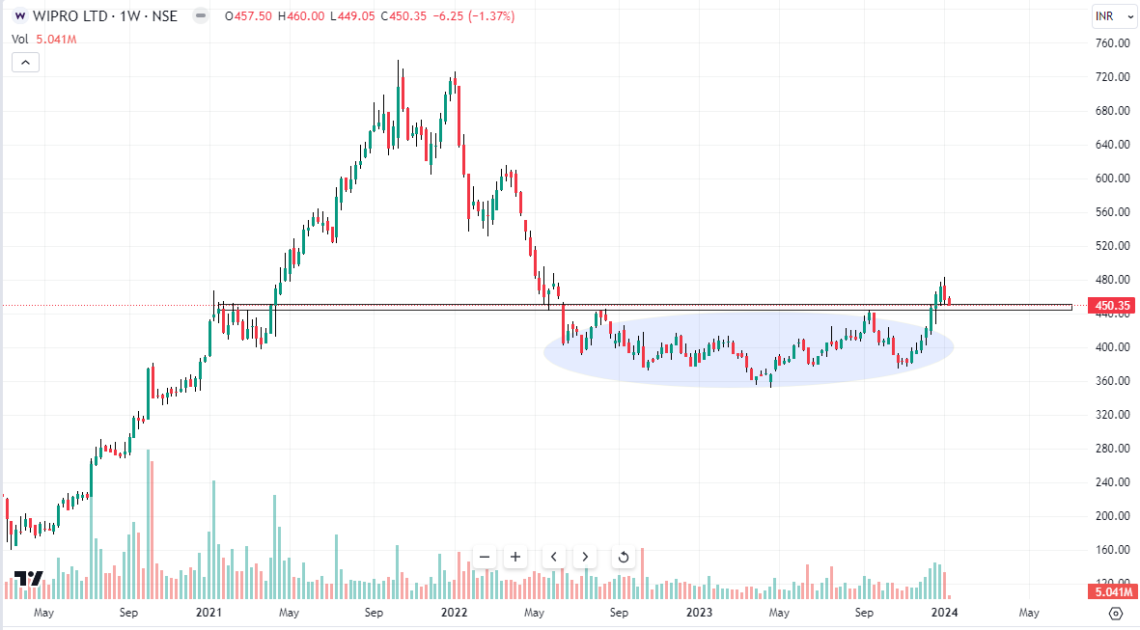 Investor's Goldmine: Top Stocks For 2024 Revealed