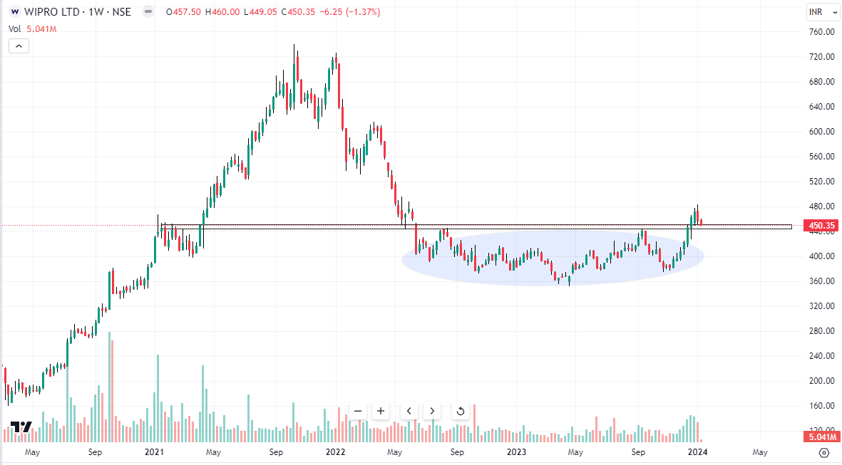 Investor's Goldmine: Top Stocks For 2024 Revealed