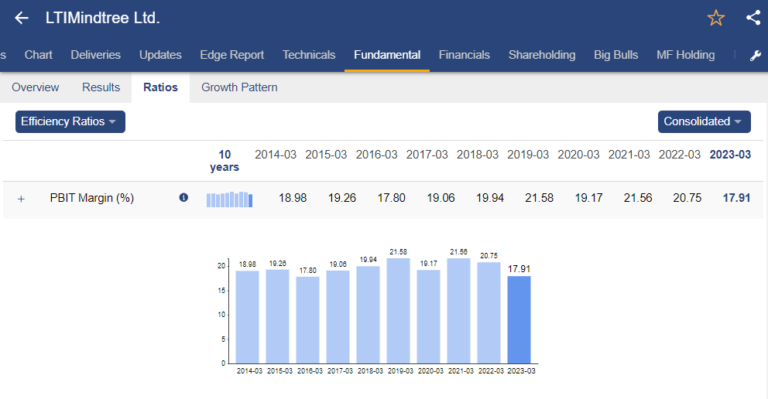 Fundamental Analysis- Is It Good To Buy LTIMindtree Share?