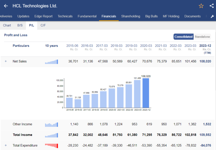 Analyzing Performance And Growth Prospects Of HCL Technologies Share