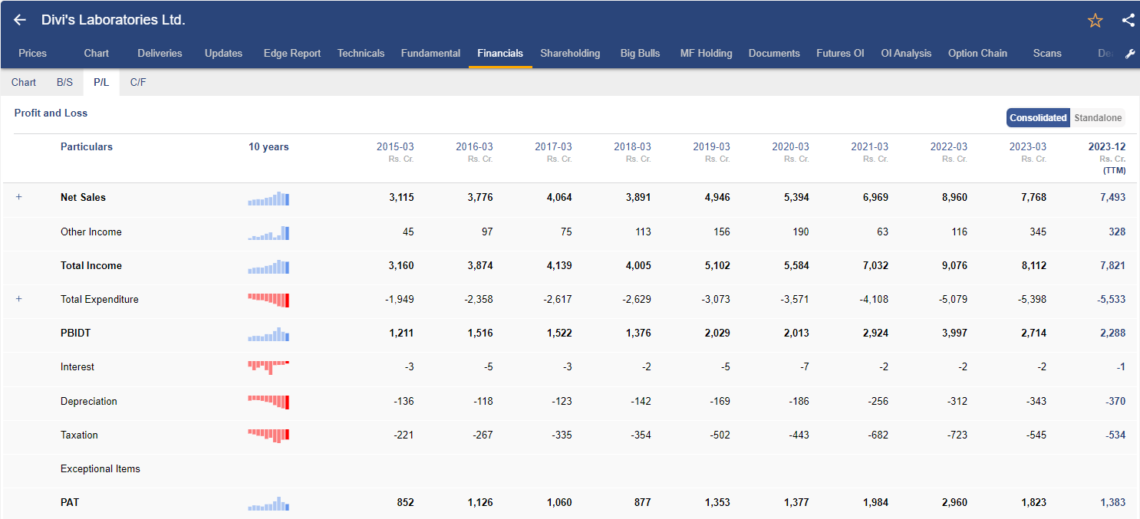 Divi’s Laboratories Share Performance Analysis For Investors