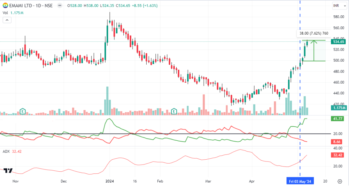 Effective Swing Trading Strategies With ADX Indicator