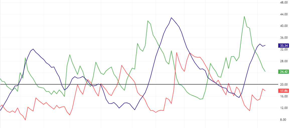 Effective Swing Trading Strategies With ADX Indicator