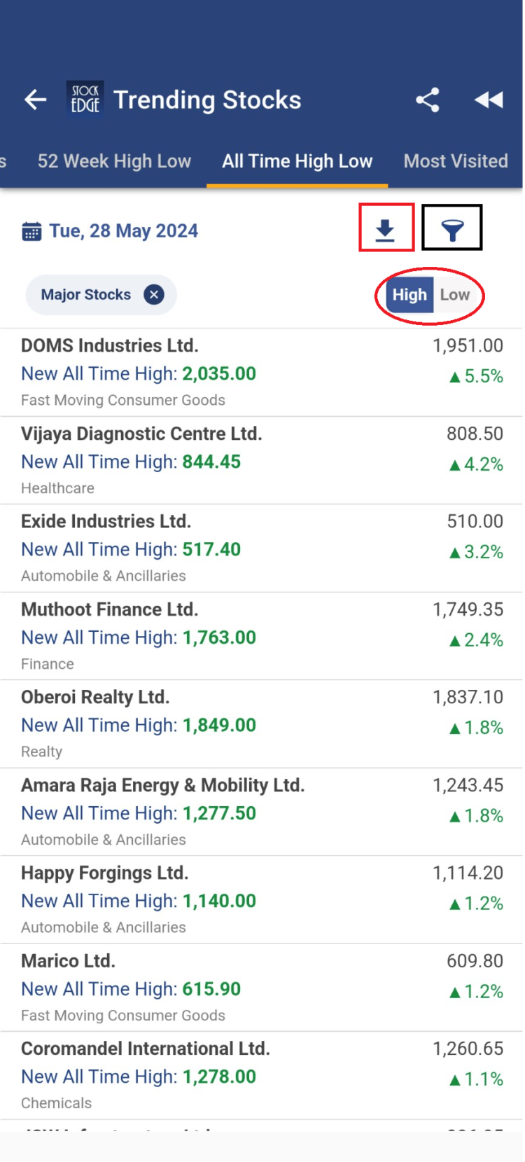 How To Invest In All Time High Stocks In India?
