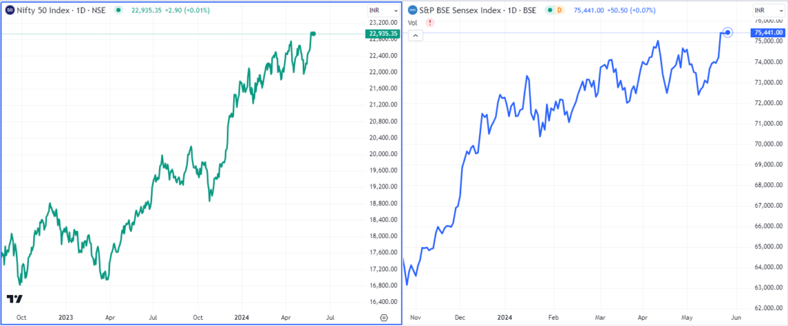 How To Invest In All Time High Stocks In India?