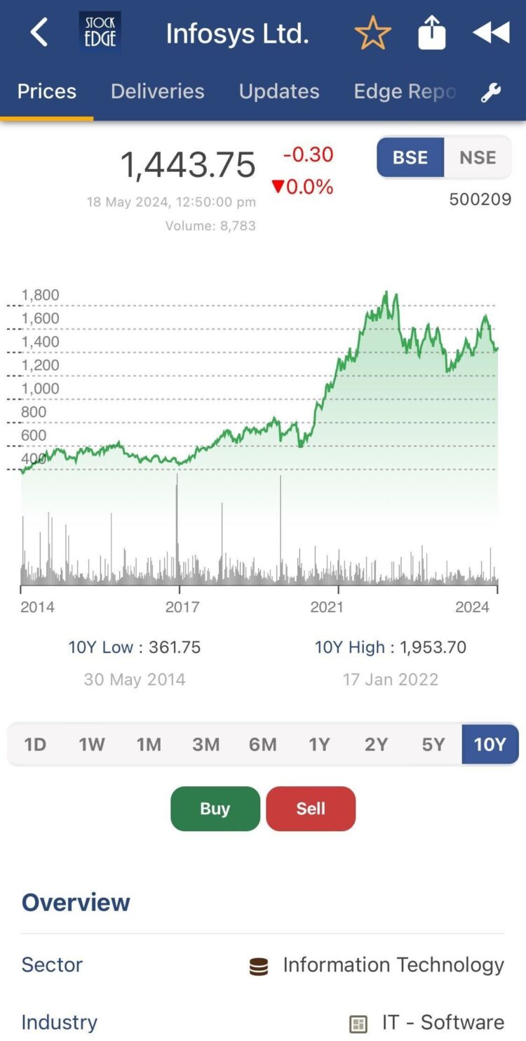 Understand How Economic Moats Provides A Competitive Advantage