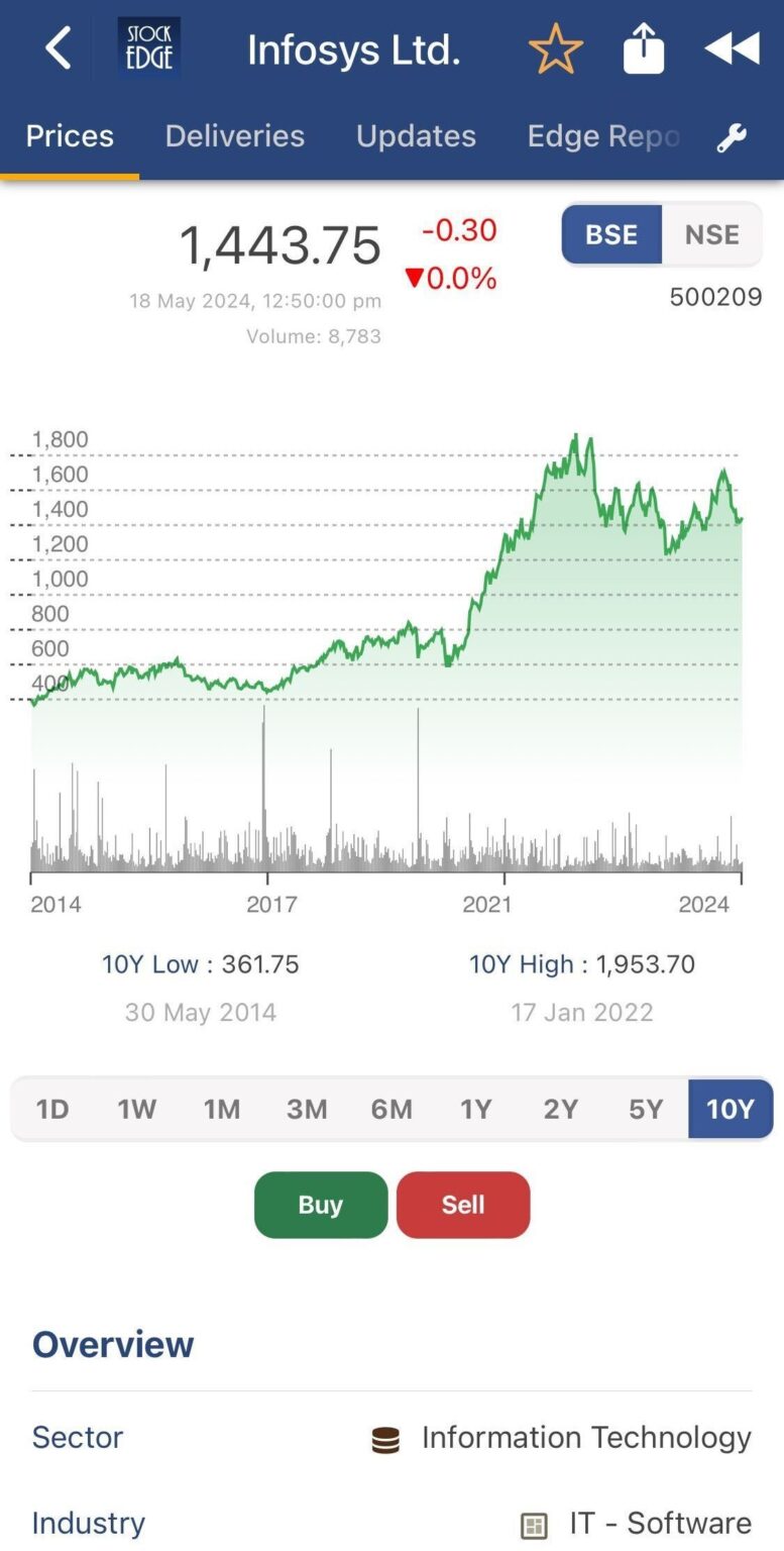 Understand How Economic Moats Provides A Competitive Advantage