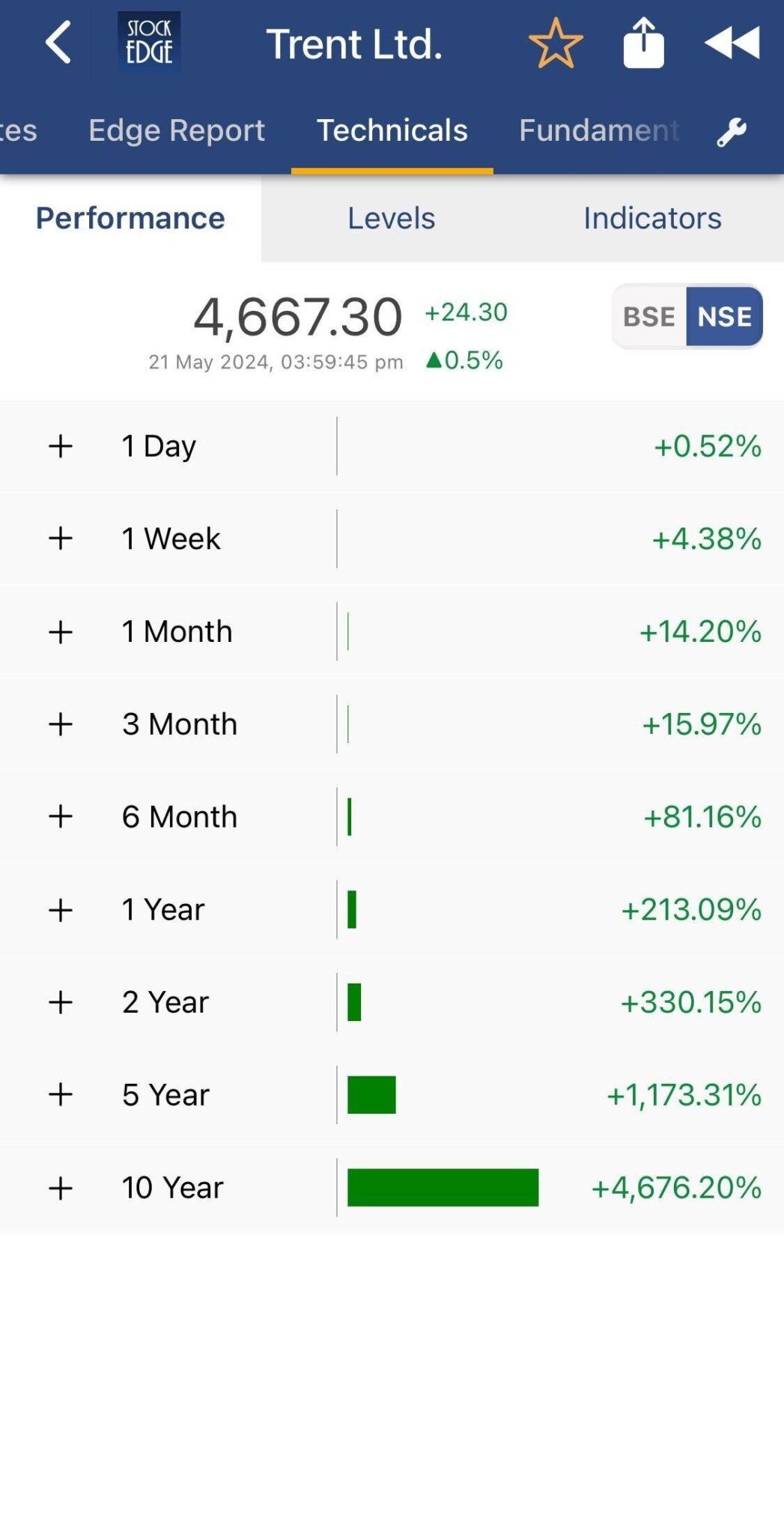 Understand How Economic Moats Provides A Competitive Advantage