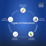 Top 3 Technical Indicators For Trend Analysis