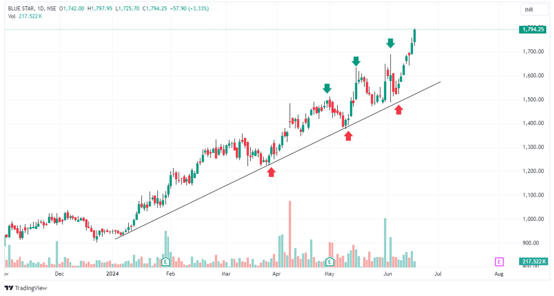 Top 3 Technical Indicators For Trend Analysis