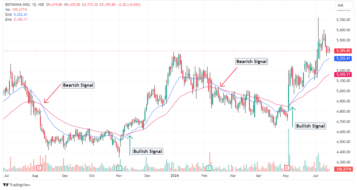 Top 3 Technical Indicators For Trend Analysis