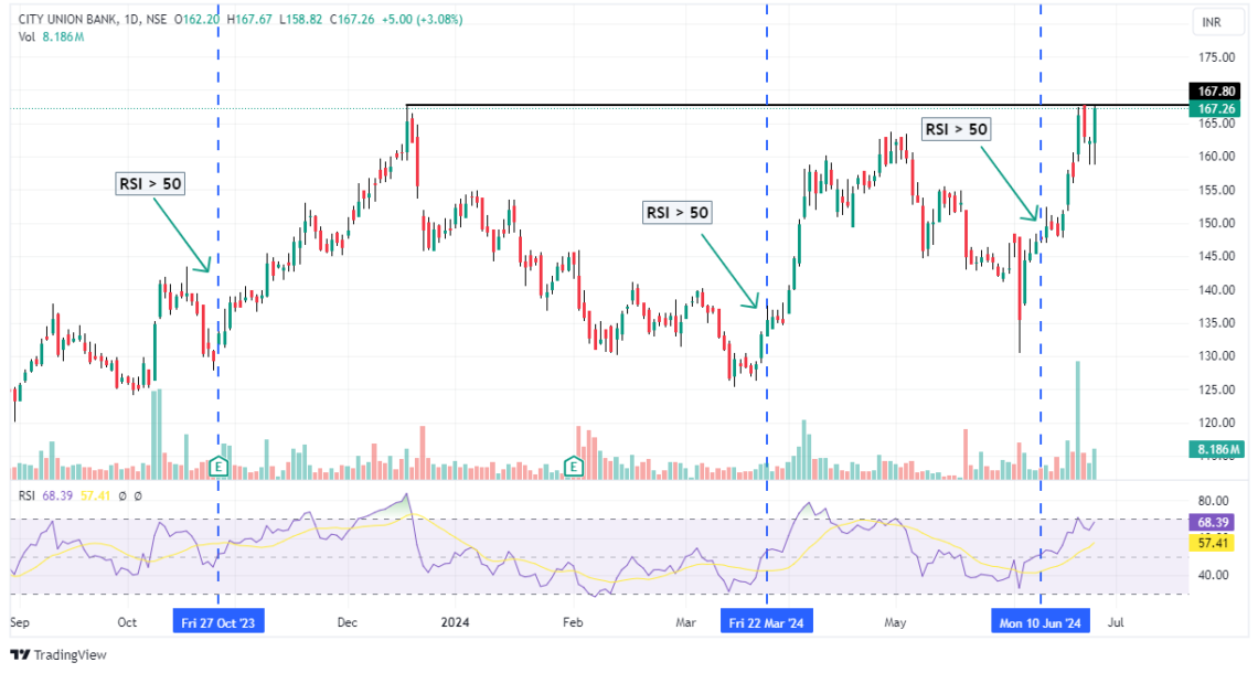 RS Vs RSI Indicator: Know The Differences