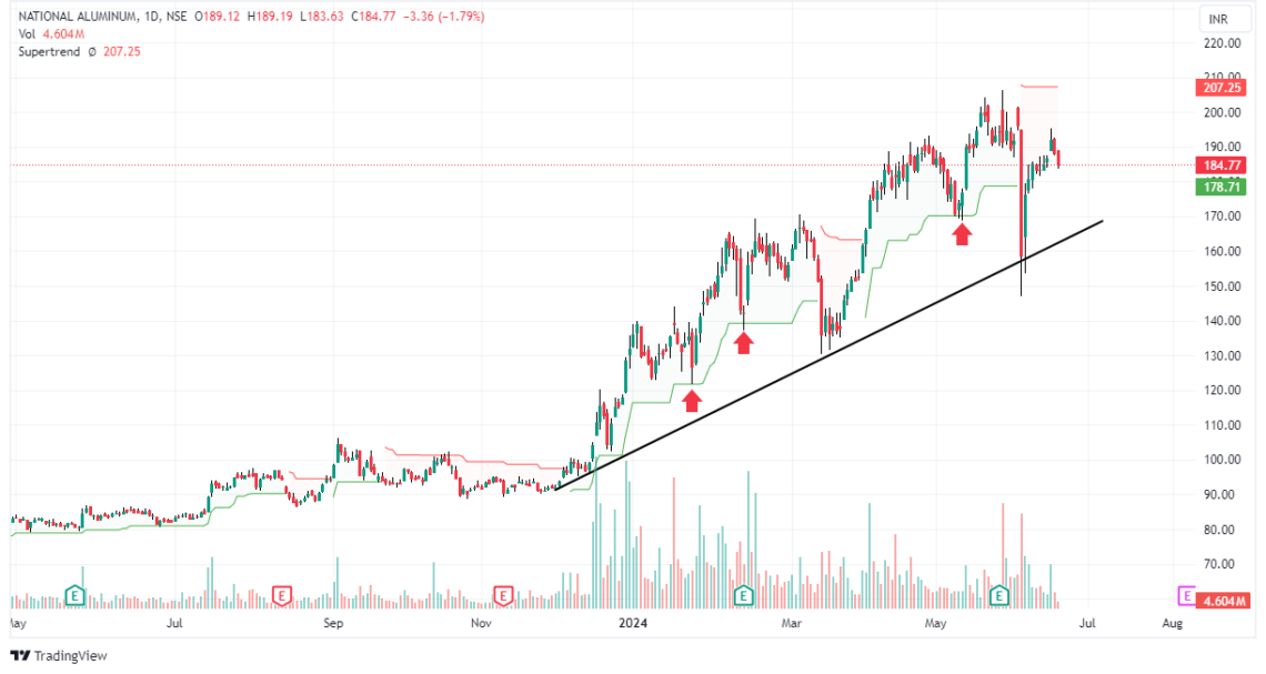 Top 3 Technical Indicators For Trend Analysis