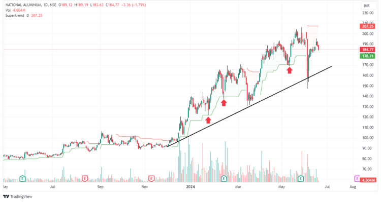 Top 3 Technical Indicators For Trend Analysis