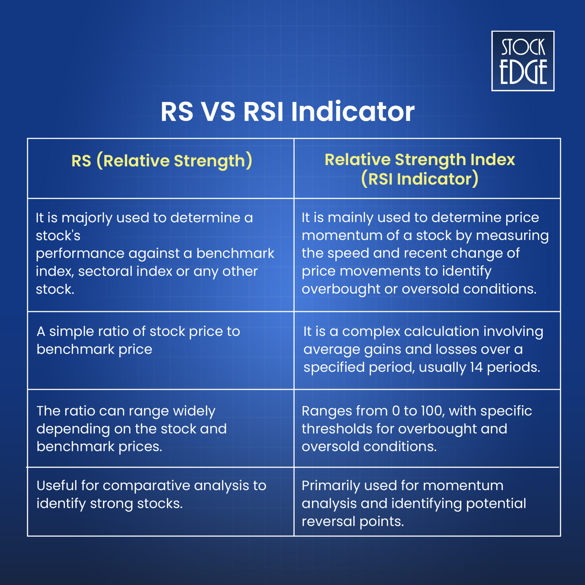 RS Vs RSI Indicator: Know The Differences